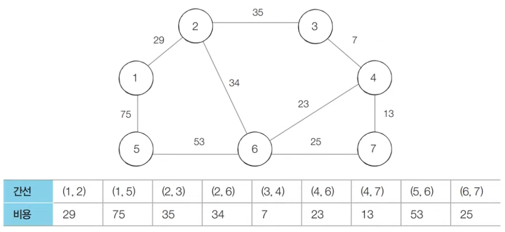 [Algorithm] 10. Graphs - Minimum Spanning Tree(MST) - Bkkhyunn’s note